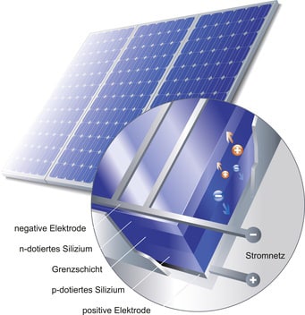 Solarzellen | Photovoltaiksolarstrom